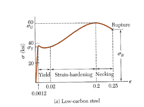 ONLINE CIVIL ENGINEERING: Stress – Strain Relationship